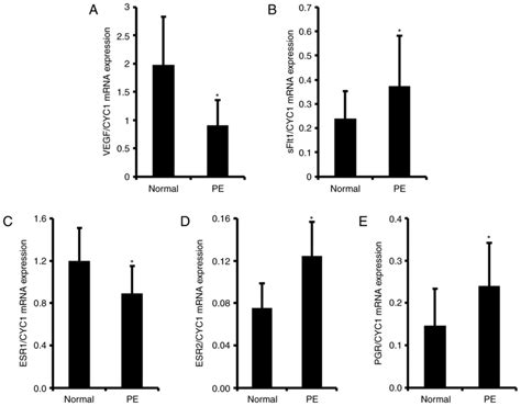 the expression and activation of sex steroid receptors in the