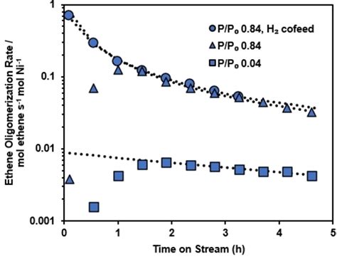 Effects Of Ethene Pressure On The Deactivation Of Ni‐zeolites During