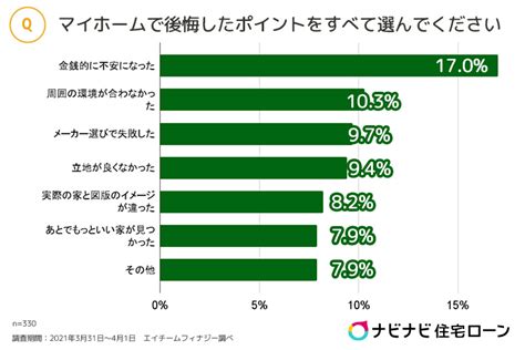 マイホームで後悔した人が多い6つのパターンとは？ 後悔しないためにチェックしておきたいポイントを解説！ イーデス
