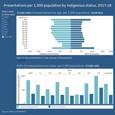 emergency department care 2017 18 variation by indigenous status and