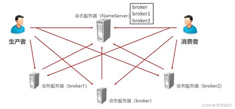 【开发篇】二十、springboot整合rocketmq springboot 集成rocketmq csdn博客