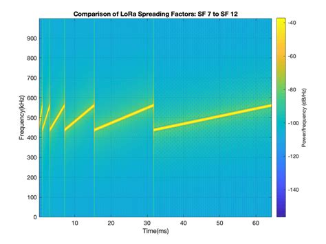 Chirp Spread Spectrum Telegraph