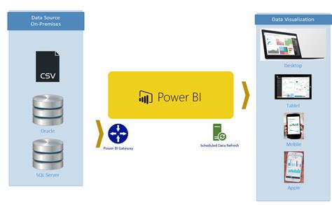 the power bi gateway all you need to know radacad