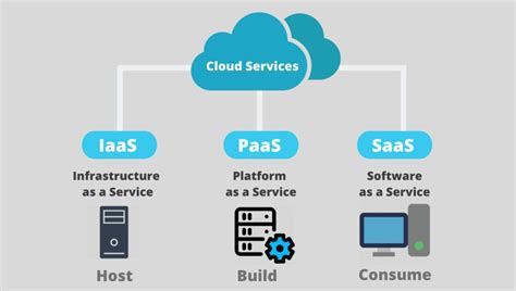 Infrastructure As A Service Iaas Explained