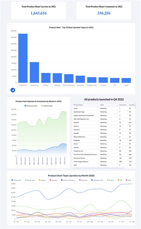 How To Create An Analytics Dashboard In Webflow By Superchart