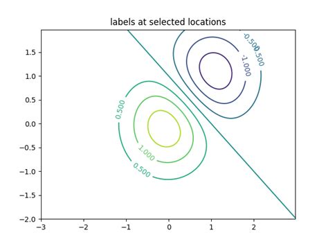 contour demo — matplotlib 3 2 1 documentation