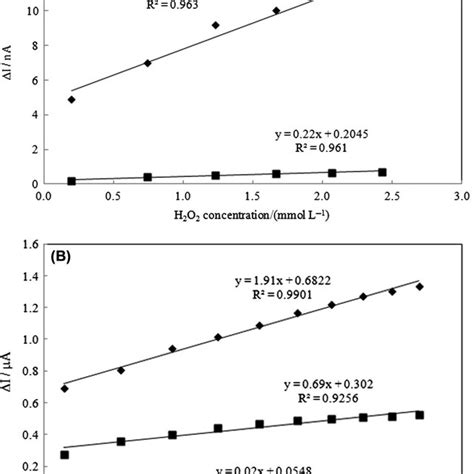 A Calibration Curves For H 2 O 2 Ucpe Fe 3 O 4 Cpe B