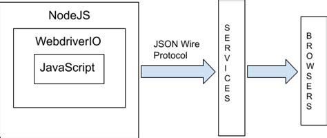 webdriverio tutorial for selenium automation browserstack