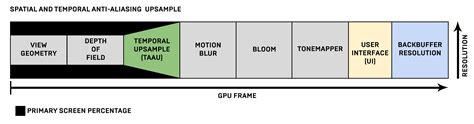 screen percentage with temporal upsample unreal engine documentation