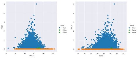 Machine Learning Rainfall Prediction Using Decision Tree Classifier