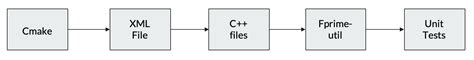 github reconfigurable computing calpoly pomona fprime