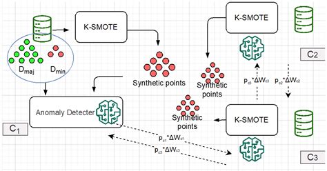 Anomaly Detection With Privacy Preserved Peer To Peer Federated