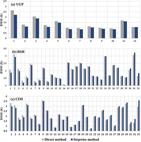 Rmse Between The Original Modis Lst And The Downscaled Lst From The