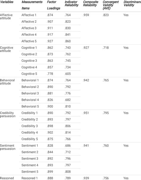 Factor Loading Reliability Convergent And Discriminant Validity