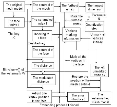 The Flow Chart Of The Encoding Process Download Scientific Diagram