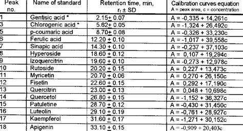The Retention Time And Calibration Curves Equation For Polyphenol