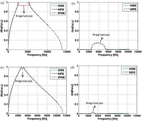 Scielo Brasil Flexural Wave Band Gaps In Phononic Crystal Euler