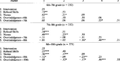 Factor Variances And Correlations For Accepted Measurement Models