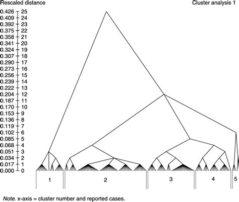 Results Of Step 1 Hierarchical Cluster Analysis Download Scientific