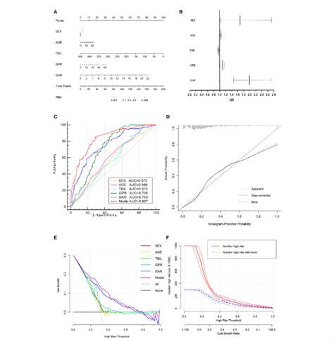 Nomogram Model For Predicting Afp Negative Liver Cancer And Its