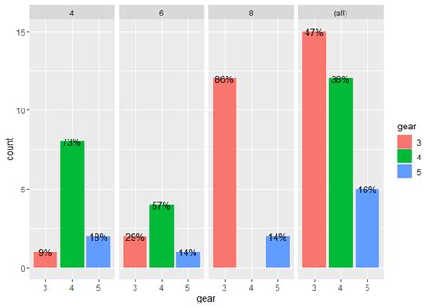ggplot2 adding percentage labels to a barplot with y axis count in
