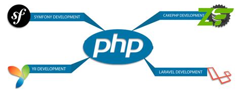 yii vs zend vs laravel vs symfony frameworks which is the
