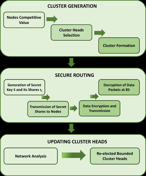 Block Diagram Of The Energy Efficient And Secure Routing Protocol Esr