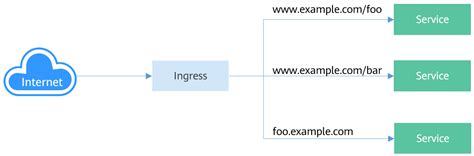 ingress cloud container engine kubernetes basics kubernetes networking