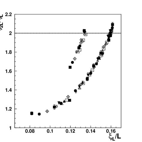 Fss Plot Of The Ratio ξ 2 L χl In The Two Dimensional Rdlg With Fixed