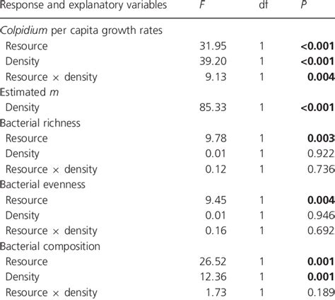 Summary Table Of Final Generalized Linear Model Anova And Permanova