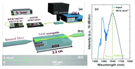 A Experimental Setup Involved For Generation Of Supercontinuum In Tio