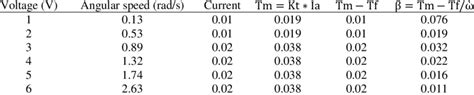 Coefficient Of Friction Angular Velocity And Current Download