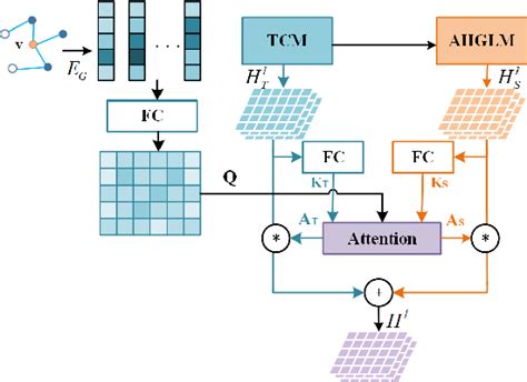[pdf] Adaptive Hybrid Spatial Temporal Graph Neural Network For