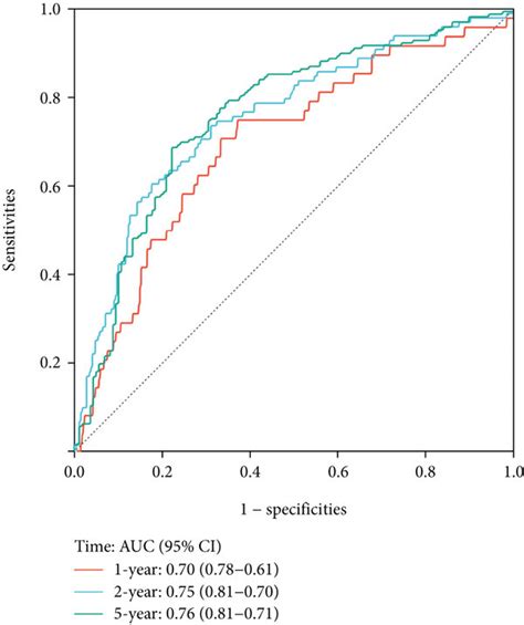 Time Dependent Receiver Operating Characteristic Curve Of Six Gene