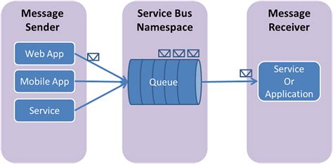 azure service bus queues sveroa s developer blog