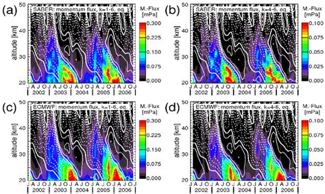 Altitude Time Cross Sections Of Kelvin Wave Momentum Flux In Units Of