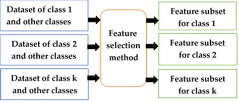 class independent feature selection technique download scientific