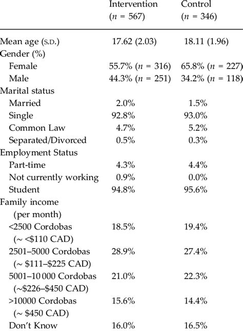 Demographic Comparison Of The Intervention And Control Groups At