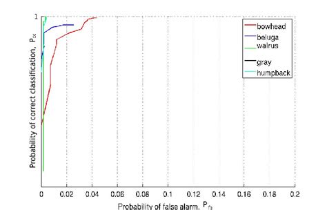 Classification Operating Characteristic Coc Curves Using Cepstral