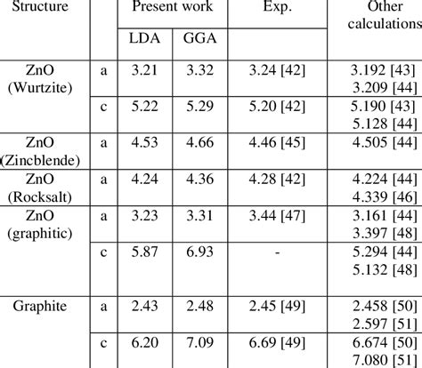 The Optimized Lattice Parameters Of Zno In Different Structures And