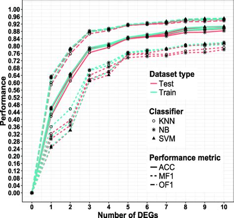 Evolution Of The Recognition Rate For Training And Test Datasets Three