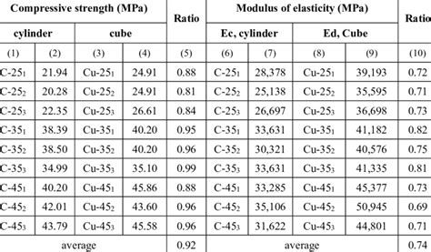 Variation Of Compressive Strength And Modulus Of Elasticity Values