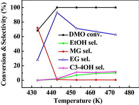 Effect Of Reaction Temperature On Catalytic Performance Of Cu Zsm 5 24