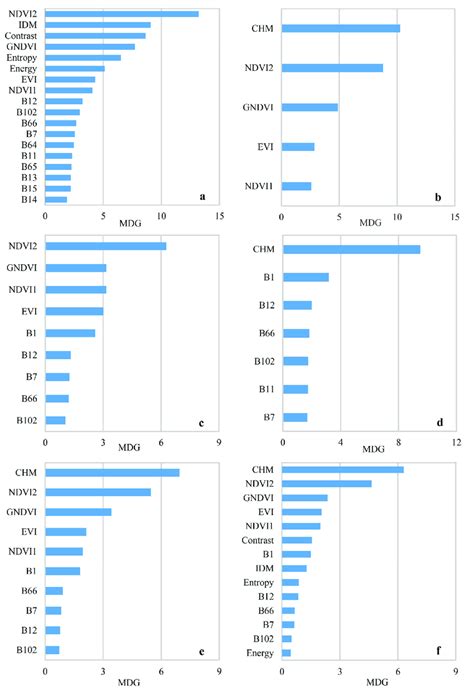 Variable Importance Ranking Based On Mean Decrease Gini Mdg A The