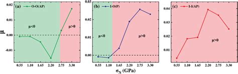 Calculated Friction Coefficient µ µ ∆f ∆n A O‐o Ap B I‐o P
