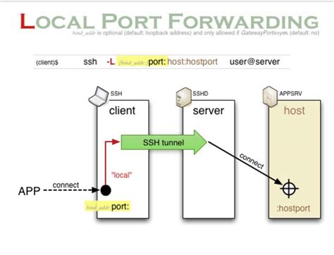 ssh port forwarding ssh x protocol forwarding ssh dynamic port