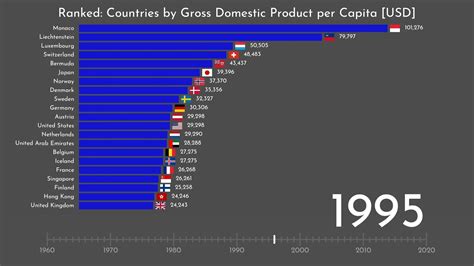 Ranked Countries By Gdp Per Capita [1960 2020] Youtube