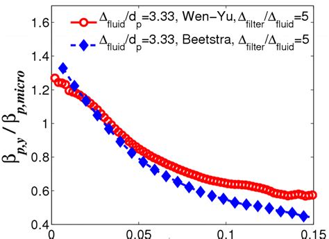 Normalized Drag Coefficient Left Panel Black Lines Indicate The