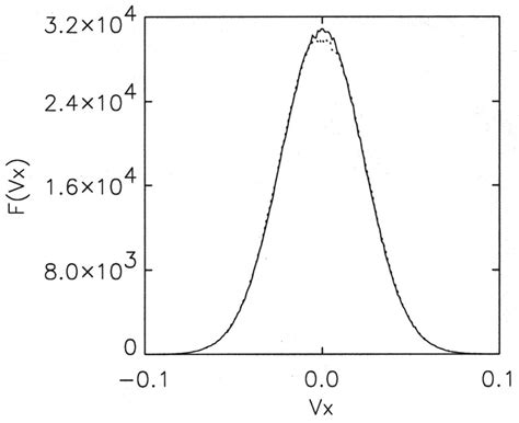 Comparison Of Ion Velocity Distribution Function F V X At ¯ T 100