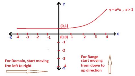 How To Find Domain And Range Graphically Step By Step Guide